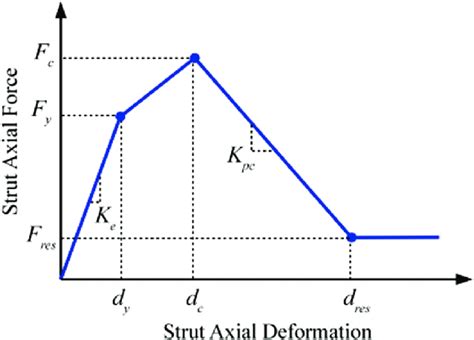 Schematic Representation Of Infill Strut Backbone Curve Download