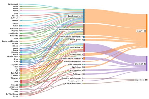Usability Evaluation Methods 32 69 Download Scientific Diagram