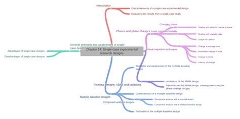 chapter 14 single case experimental research designs coggle diagram