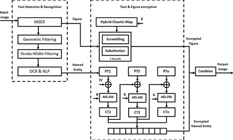 Proposed Multi Modal Text Encryption Framework Download Scientific
