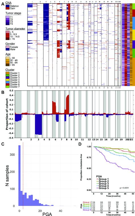 Genome Wide Copy Number Alteration Profile Of 921 Primary Uveal