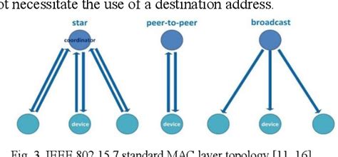 Figure 3 From A Survey On Ieee 802157 Mac Protocols For Visible Light Communication Semantic