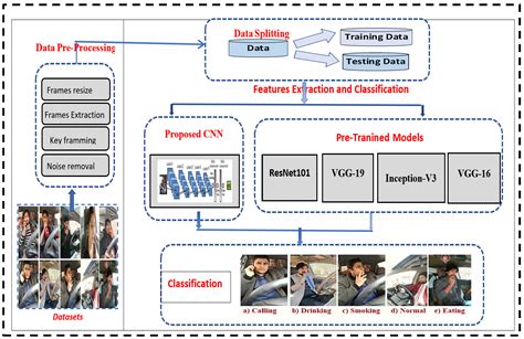 Unusual Driver Behavior Detection In Videos Using Deep Learning Models