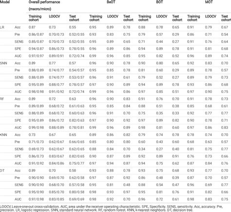 predictive performance of ve machine learning algorithms lr snn rf