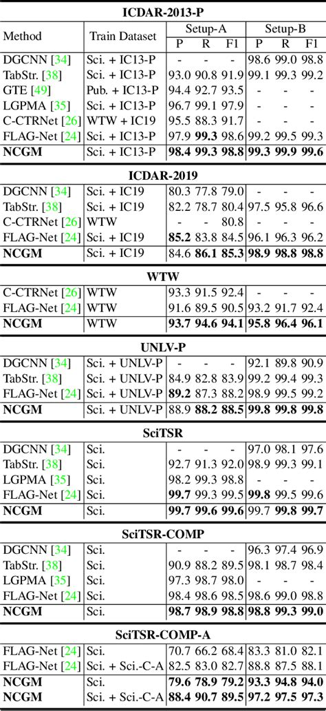 Figure 1 From Neural Collaborative Graph Machines For Table Structure Recognition Semantic Scholar