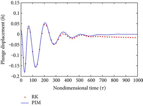 Time Histories Of The Aeroelastic System At U U0 0 8 A For Pitch