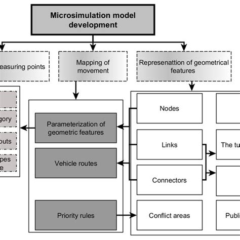 scheme of third step of the methodology microscopic simulation model