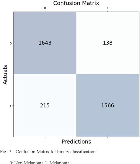 Figure 1 From Image Based Classification Of Skin Cancer Using