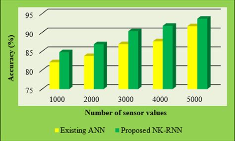 Comparative Analysis Proposed And Existing Classification Techniques In