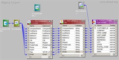 stored procedure transformation to leverage the power of database