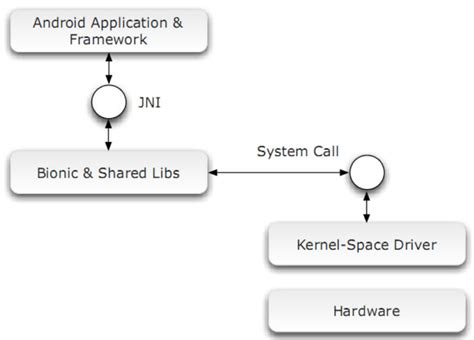 Android底层软硬件结合开发android Hardware开发 Csdn博客