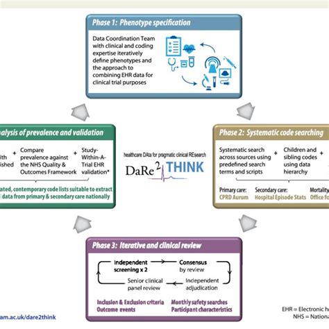 dare2think coding framework systematic iterative approach to defining