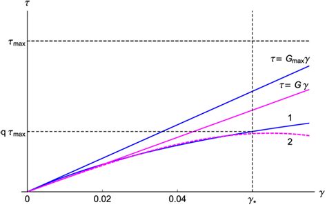 Approximation Of Hyperbolic Eqs By Means Of The Cubic Relation Here