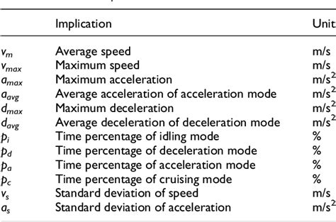 Table 1 From A Genetic Ant Colony Algorithm Based Driving Cycle Generation Approach For Testing