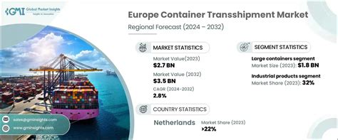 Europe Container Transshipment Market Size Growth Report 2032