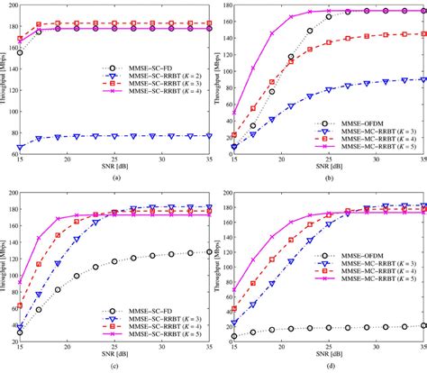 Throughput Mbps SNR DB A Single Carrier Transmissions Through Download Scientific