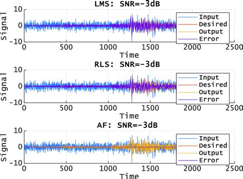 LMS Vs RLS Vs AF Denoising Quality For Earthquake Recording With SNR Download Scientific