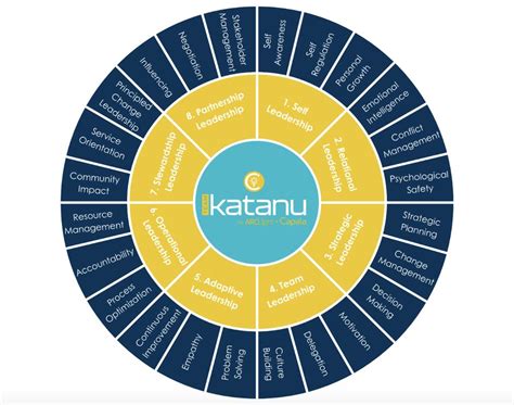 The Leadership Growth Wheel A Revolutionary Framework For Modern… Team Katanu