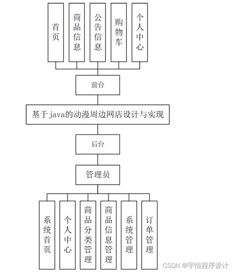 Javaphpnodejspython基于java的动漫周边网店设计与实现【2024年毕设】 Csdn博客