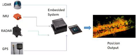 Figure 1 From Robust Embedded Autonomous Driving Positioning System Fusing Lidar And Inertial