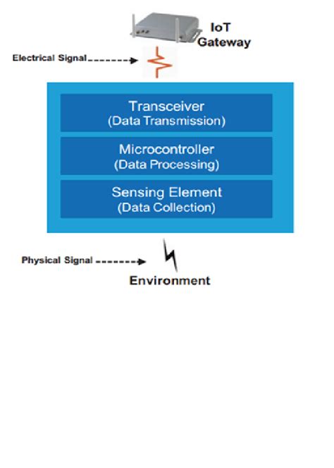 Berkenalan Dengan Sistem Monitoring Jarak Jauh Iot D4 Teknologi Rekayasa Elektronika