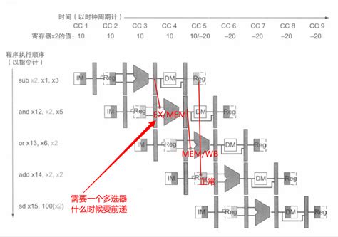 Java 计算机组成原理之处理器（流水线） 个人文章 Segmentfault 思否