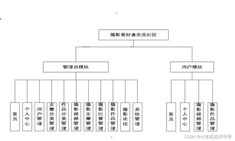 计算机毕设（附源码）java Ssm基于web的摄影爱好者交流社区摄影交流论坛 毕设 Csdn博客