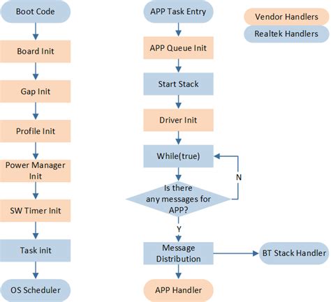 Platform Overview Rtl X G Sdk V Documentation