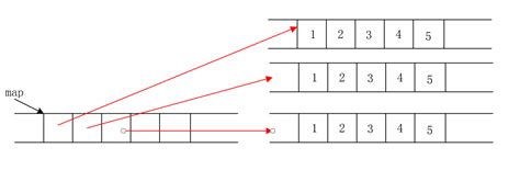 理解deque以及deque与vector和list的区别list和deque的区别 Csdn博客
