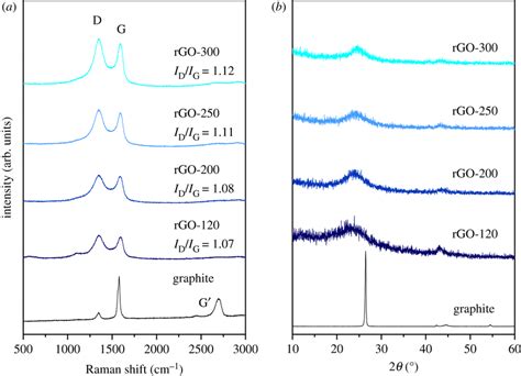 Raman Spectra And Xrd Patterns Of The Rgo Samples Synthesized At