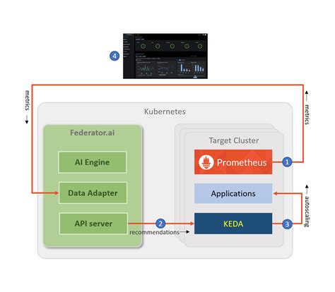 prometheus integrated w machine learning k8s prophetstor