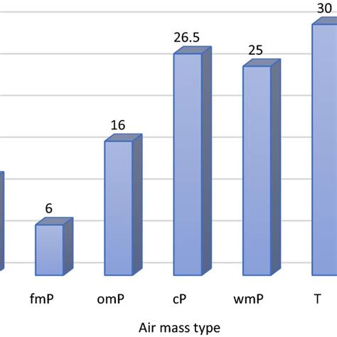 Median Of The Daily Pollen Concentration Of Birch By Type Of
