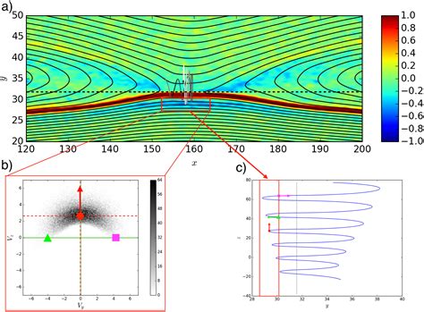 Kinetic Simulation Of Asymmetric Magnetic Reconnection With Cold Ions Dargent 2017 Journal