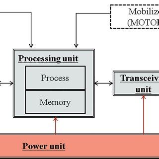 Wireless Sensor Node Hardware Architecture Download Scientific Diagram