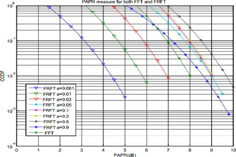 Figure 6 From Reduction Of Papr And Ber By Using Golay Sequences For