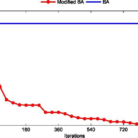 Pdf Modified Bat Algorithm With Cauchy Mutation And Elite Opposition