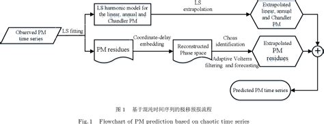 Figure 1 From A Volterra Adaptive Filtering Method For Polar Motion Prediction Based On Chaotic