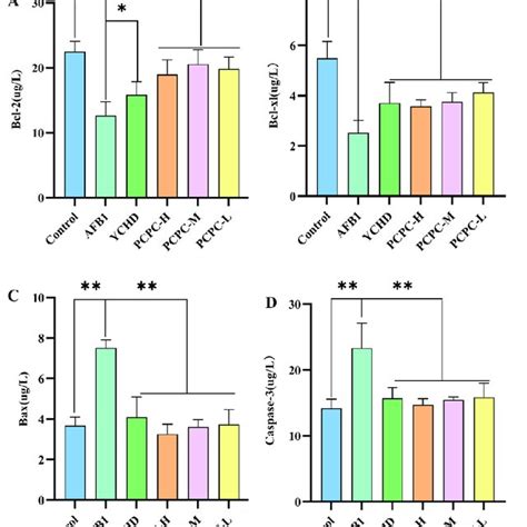 Expression Of The Protein Connected With Apoptosis Results Were