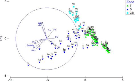 principal component analysis ordination plot of chemical parameters