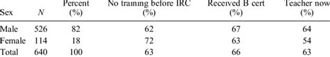 Certain Results Disaggregated By Sex Download Table