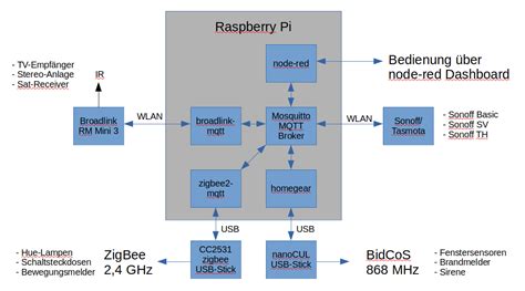 Smarthome Pi Mit Mqtt Und Node Red Müggelland Edv Splitter