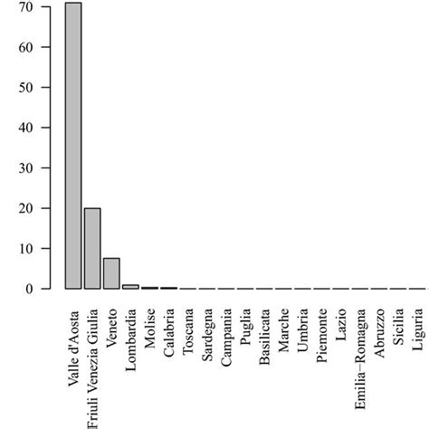 Synthetic Control Weights Used To Construct The Synthetic Control Region Download Scientific