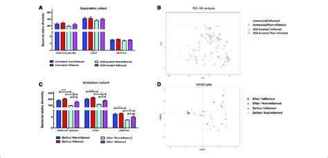 The Bacterial Diversity In The Exploration And Validation Cohorts Download Scientific