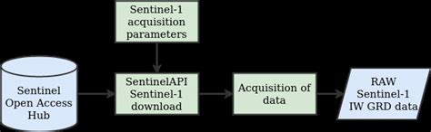 8 Acquisition Flowchart Of Sentinel 1 Iw Grd Images Download