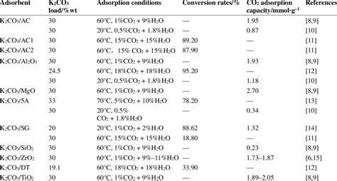 Comparison Of Co2 Adsorption Capacity Of K2co3 Based Adsorbent