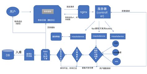 秒杀系统设计思路 Csdn博客