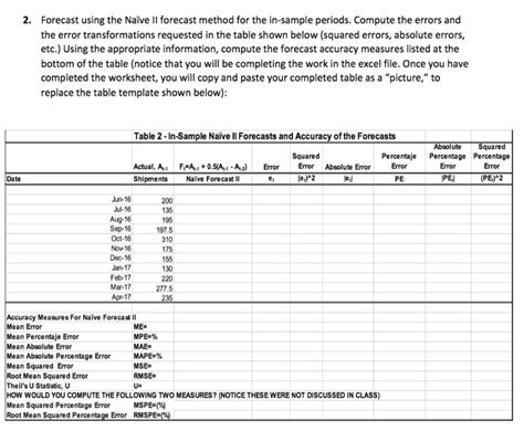 solved forecast using the naïve i forecast method for the