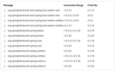 Parches Para Vulnerabilidad Spring4shell Cve 2022 22965