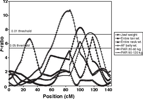 Table 1 From Quantitative Trait Loci Associated With Autofom Grading Characteristics Carcass