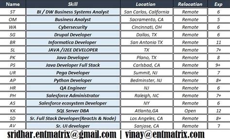 Sridhar Paladugu On Linkedin Businessanalyst Cyber Javadeveloper Businessintelligence Java